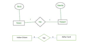 Mapping Cardinality (cardinality Constraint) In Er Model | Pptx