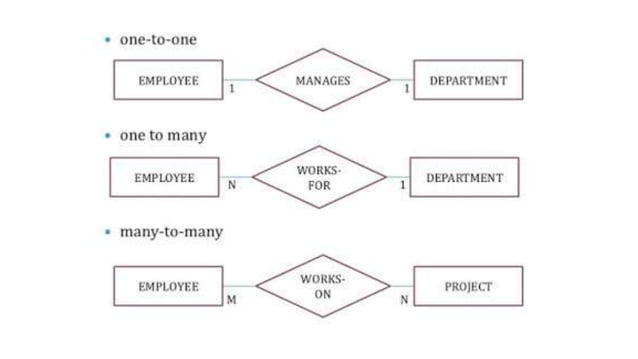 Mapping cardinality (cardinality constraint) in ER MODEL | PPTX | Databases | Computer Software ...