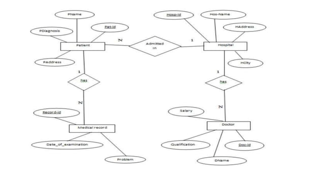Mapping cardinality (cardinality constraint) in ER MODEL | PPTX | Databases | Computer Software ...