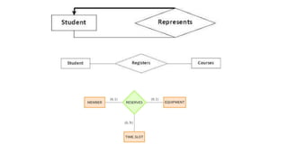 Mapping cardinality (cardinality constraint) in ER MODEL | PPTX