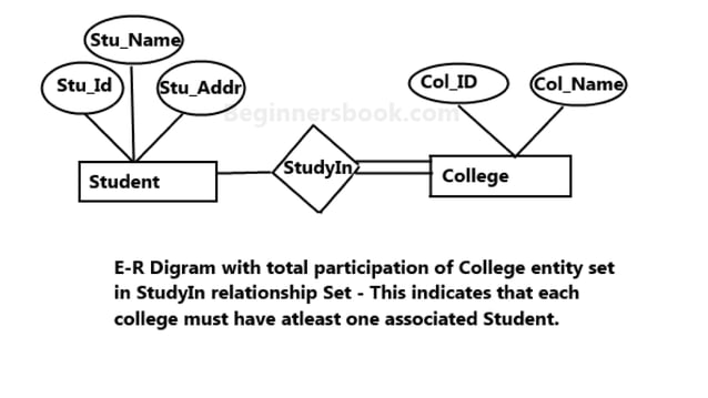 Mapping cardinality (cardinality constraint) in ER MODEL | PPTX | Databases | Computer Software ...