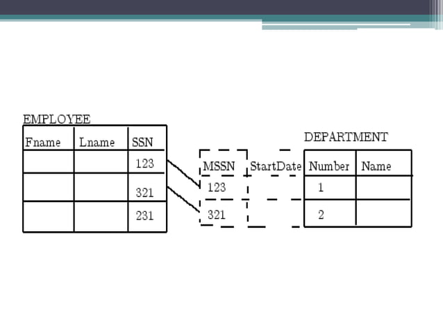 Mapping ER and EER Model | PDF