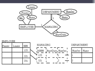 Mapping ER and EER Model | PDF