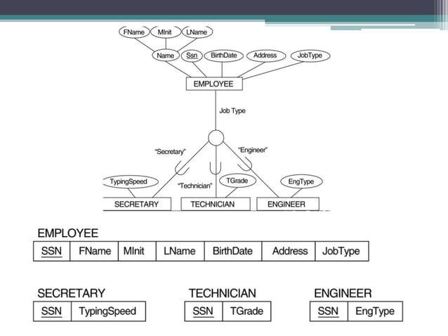 Mapping ER and EER Model | PDF