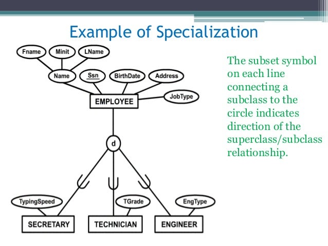 Mapping Er And Eer Model