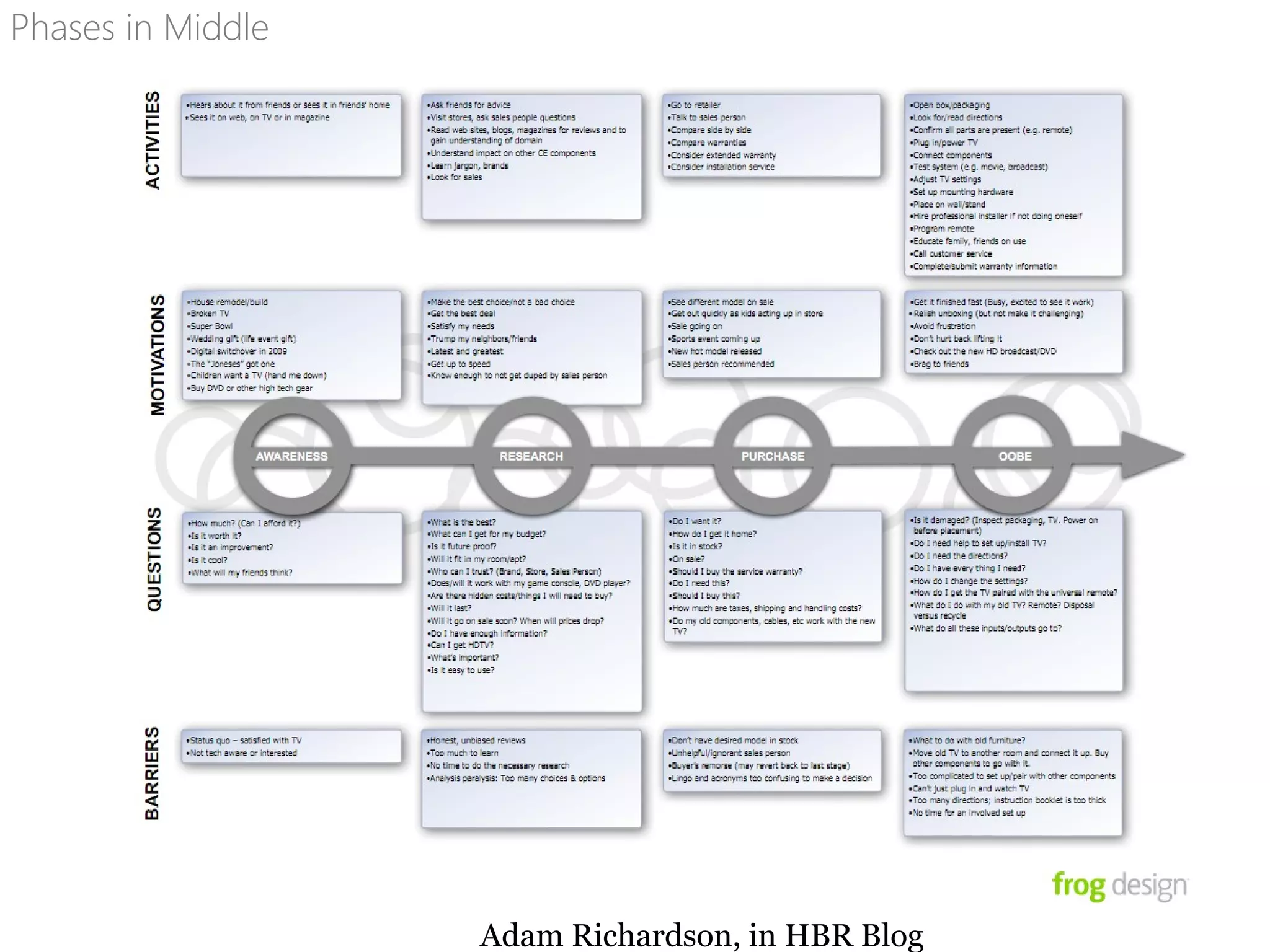 Mapping Experience -- Jim Kalbach UXSTRAT 15 | PPT | Business ...