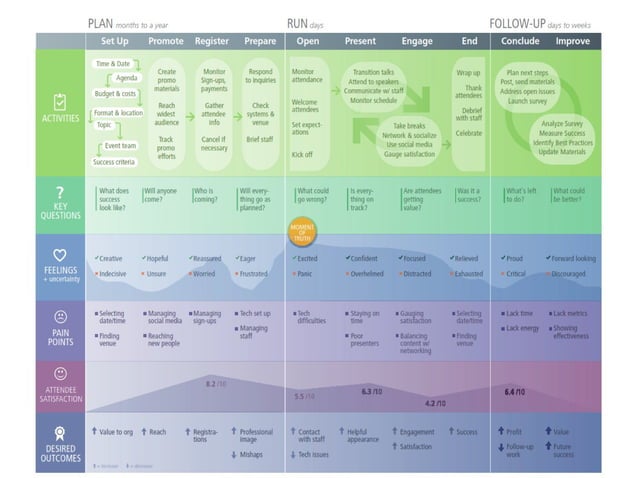 Mapping Experience -- Jim Kalbach UXSTRAT 15 | PPT | Business ...