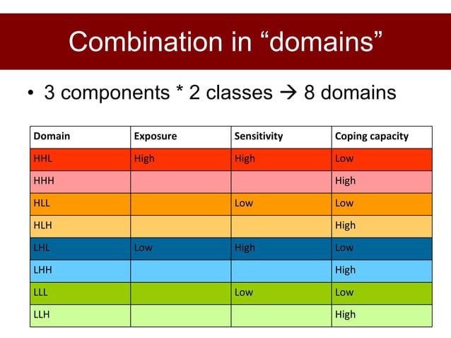 Mapping hotspots of climate change and food insecurity across the global tropics | PPT