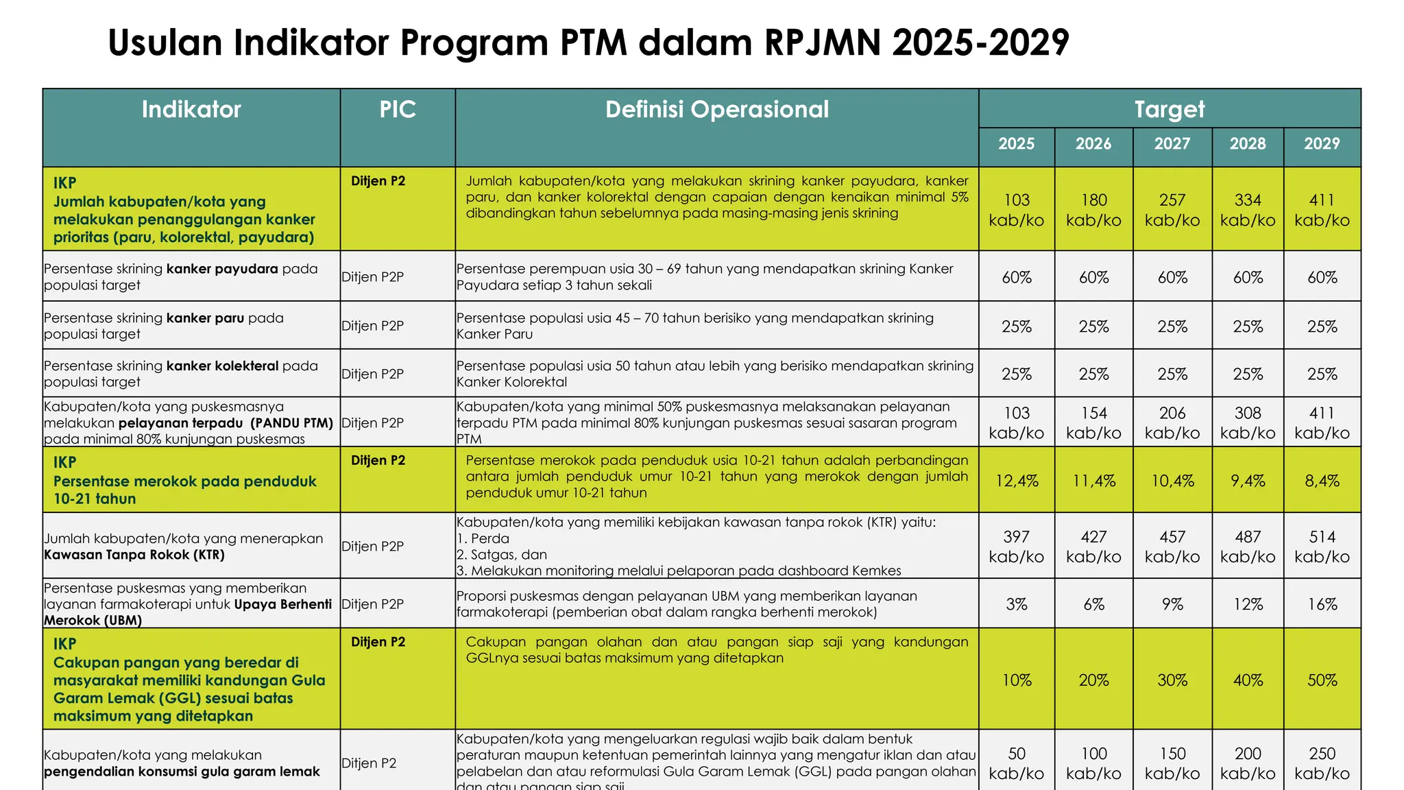 Mapping Indikator Program PTM dalam RPJMN 2025-2029.pptx