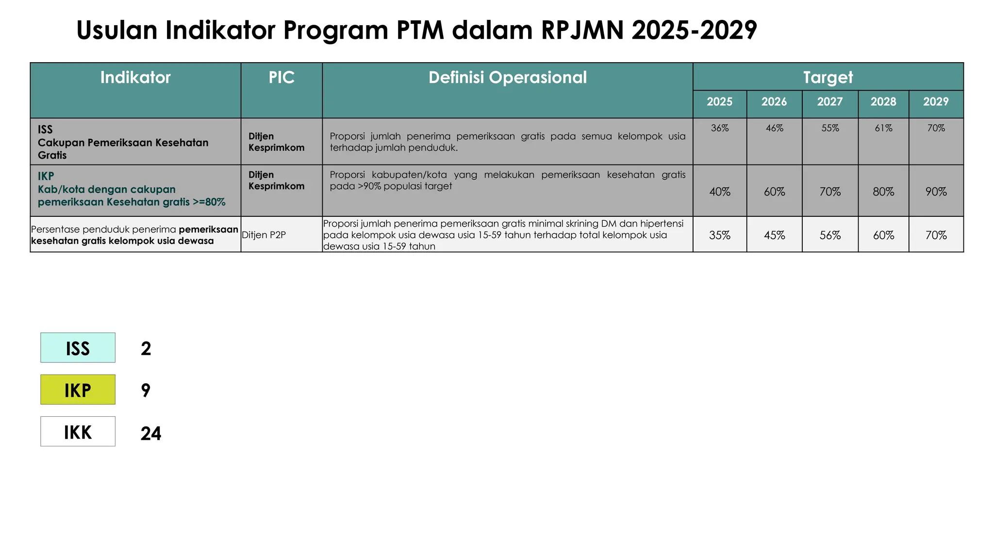 Mapping Indikator Program PTM dalam RPJMN 2025-2029.pptx