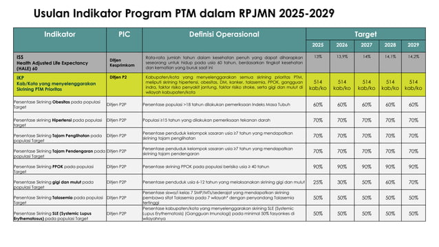 Mapping Indikator Program PTM dalam RPJMN 2025-2029.pptx