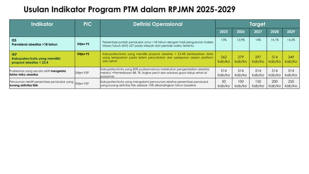 Mapping Indikator Program PTM dalam RPJMN 2025-2029.pptx