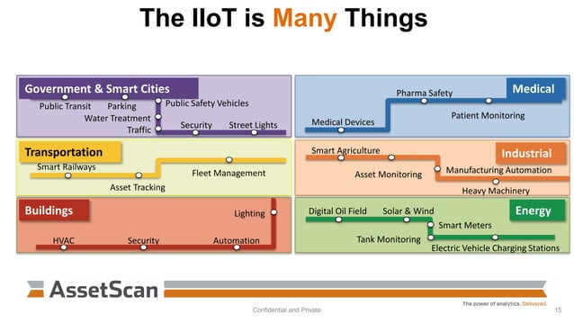 Intelligent Maintenance: Mapping the #IIoT Process | PDF | Internet of ...