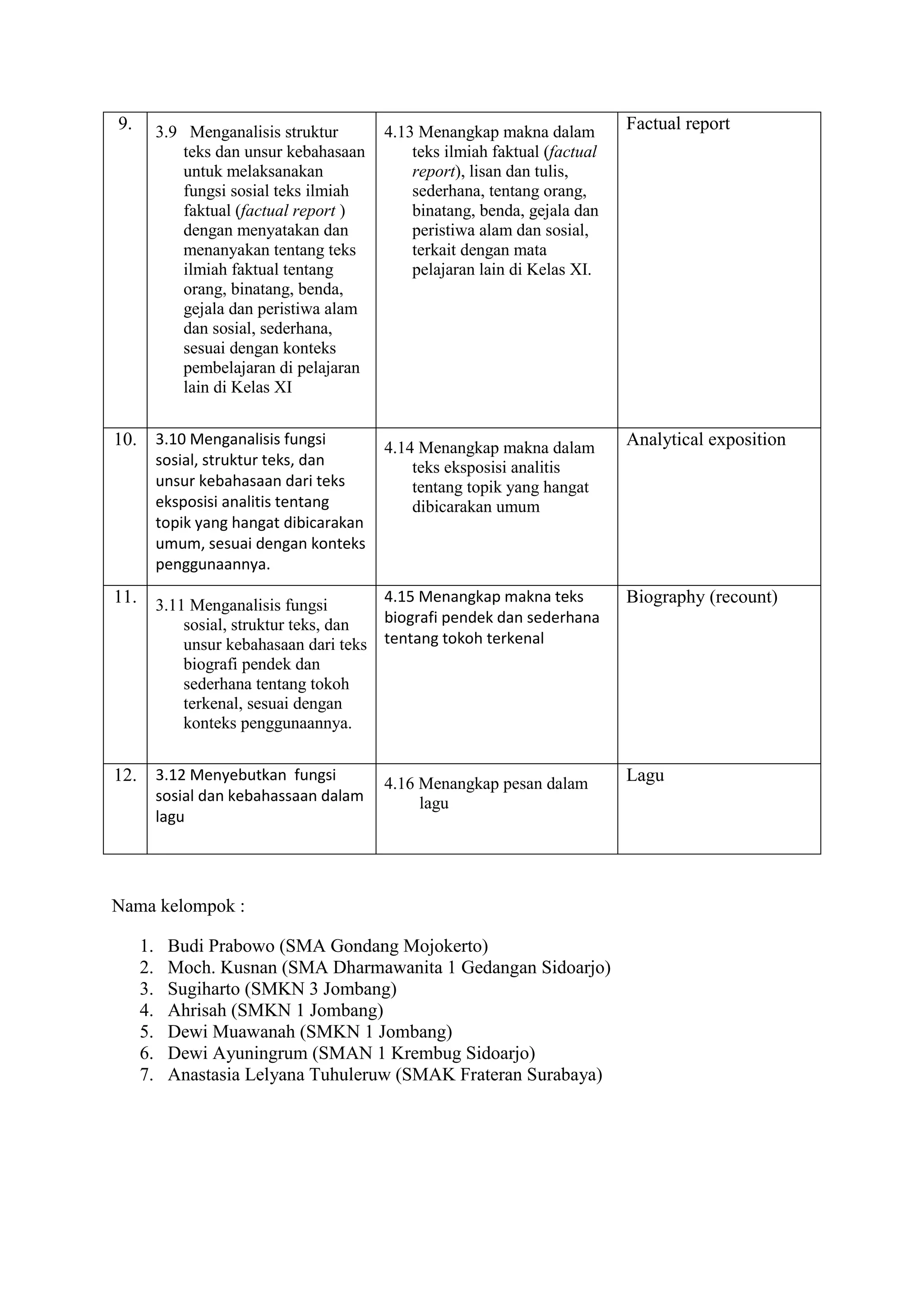 Mapping ki, kd dan tema kelompok 3 kelas xi | PDF