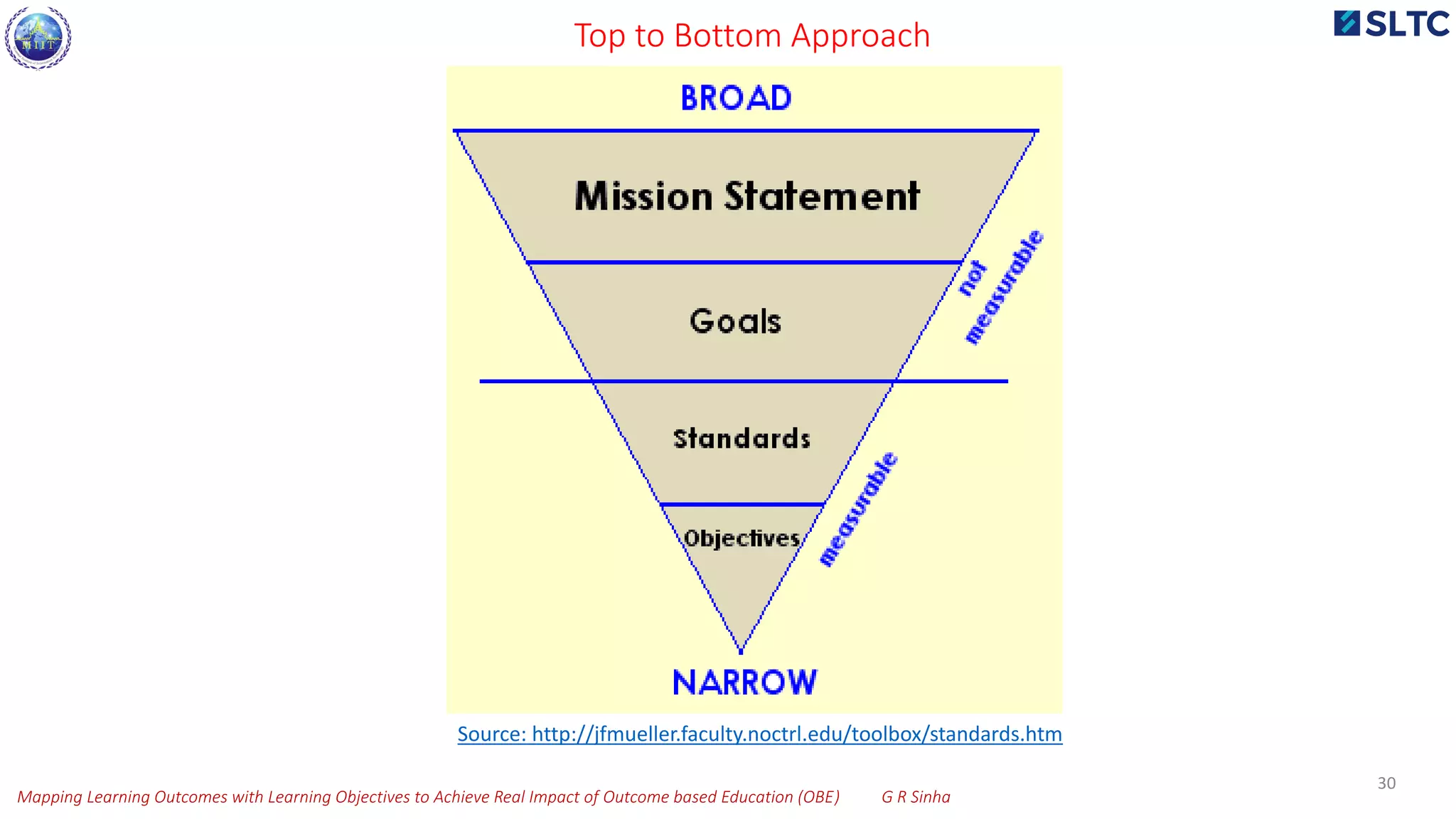 Mapping learning outcomes with learning objectives to achieve real ...