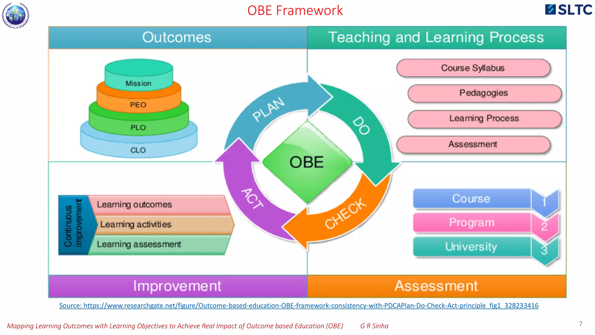 Mapping learning outcomes with learning objectives to achieve real ...