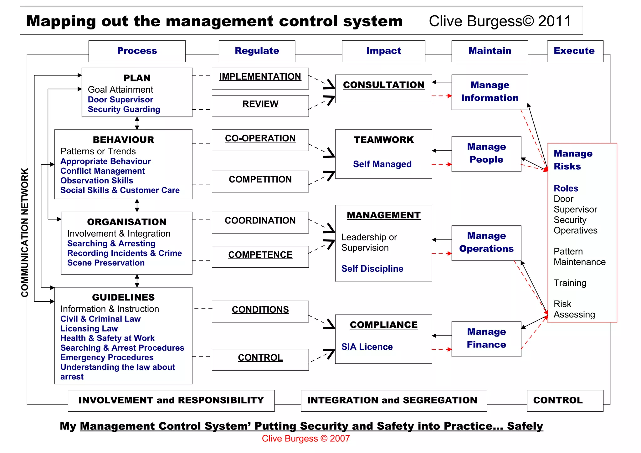 Mapping mangement control 2011 | PPT