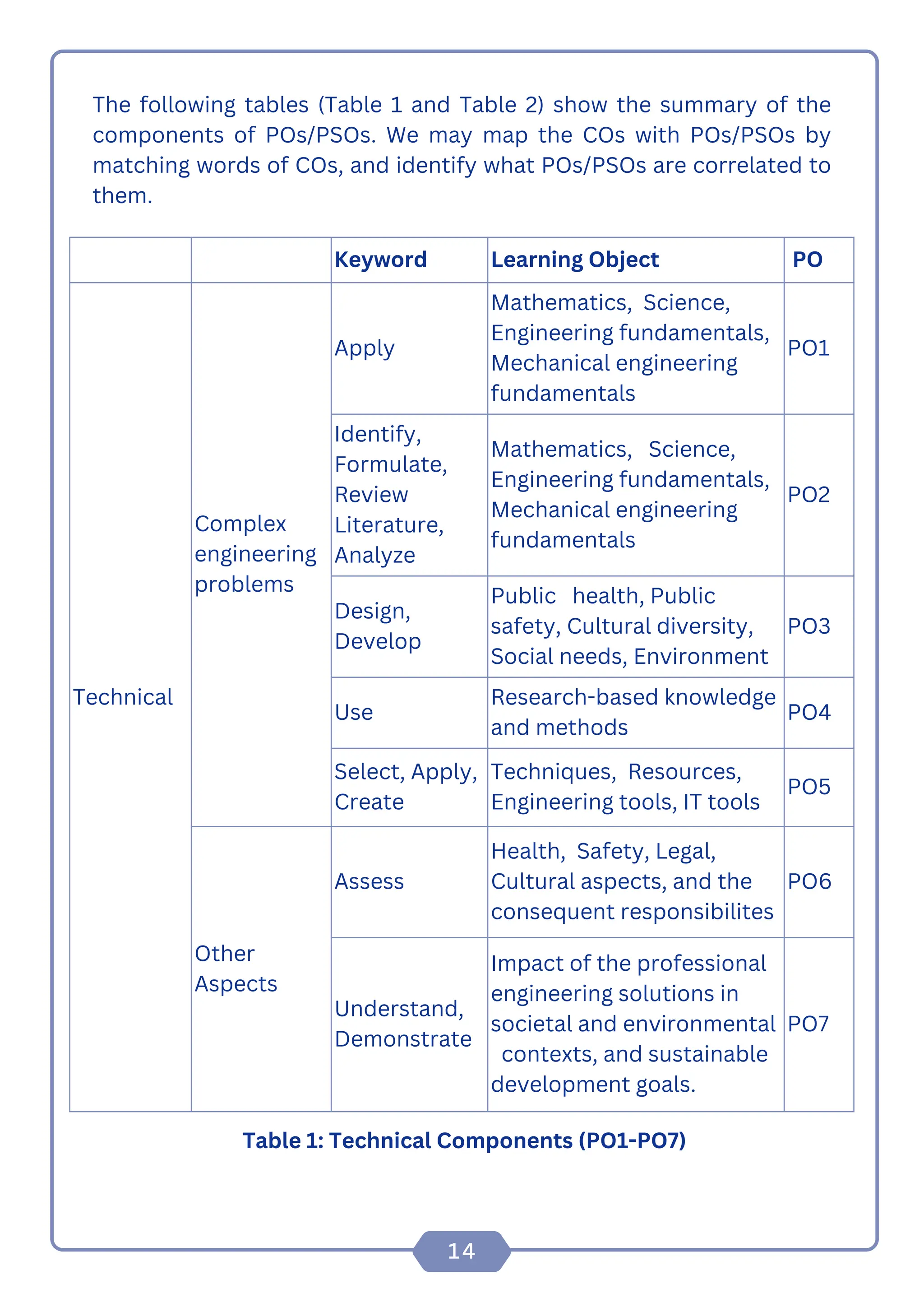 Mapping of Course Outcomes with Program Outcomes (JEYA JEEVAHAN) | PDF