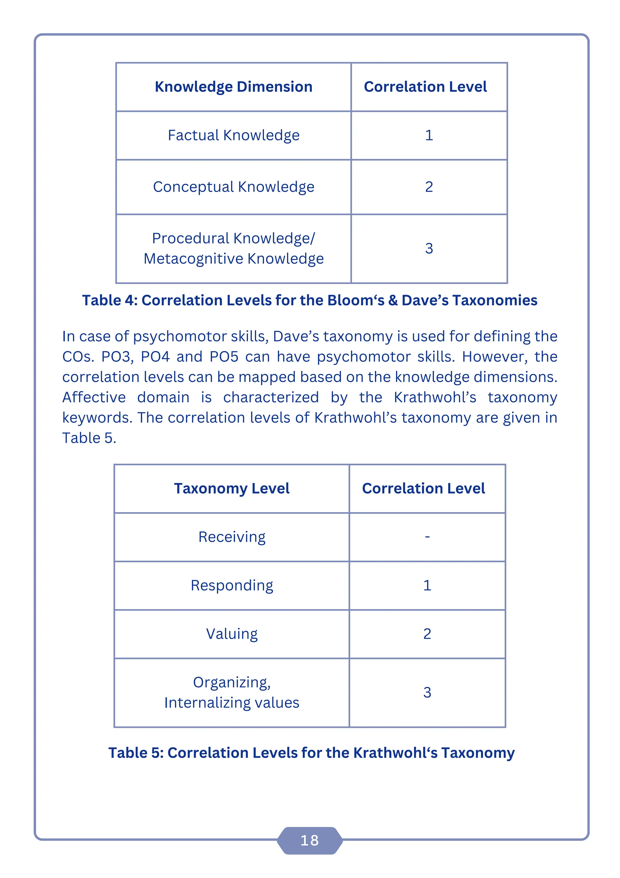 Mapping of Course Outcomes with Program Outcomes (JEYA JEEVAHAN) | PDF