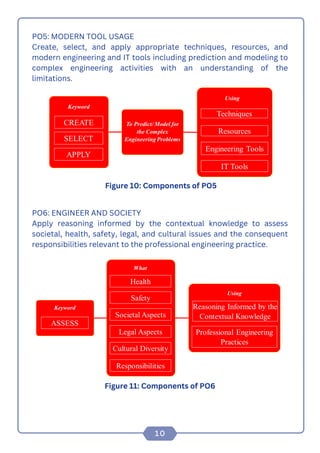 Mapping of Course Outcomes with Program Outcomes (JEYA JEEVAHAN) | PDF