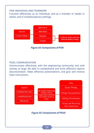 Mapping of Course Outcomes with Program Outcomes (JEYA JEEVAHAN) | PDF