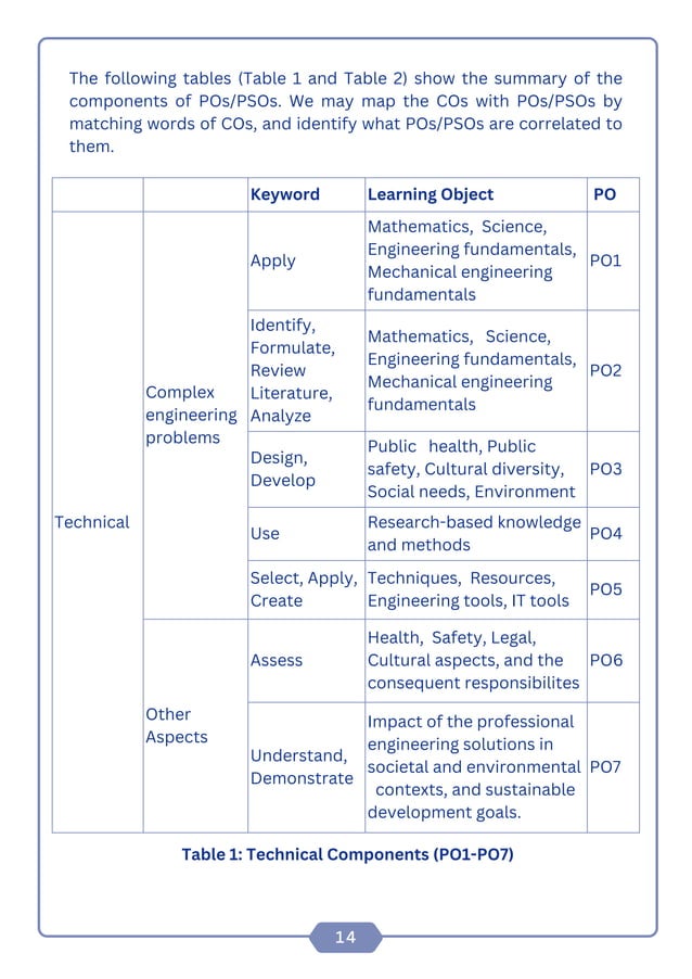 Mapping of Course Outcomes with Program Outcomes (JEYA JEEVAHAN) | PDF