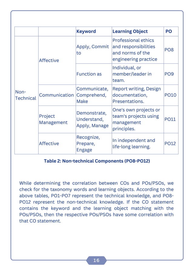 Mapping of Course Outcomes with Program Outcomes (JEYA JEEVAHAN) | PDF