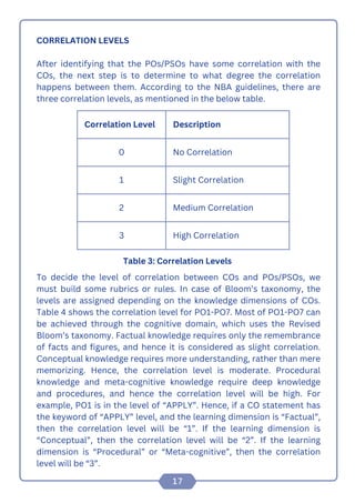 Mapping of Course Outcomes with Program Outcomes (JEYA JEEVAHAN) | PDF