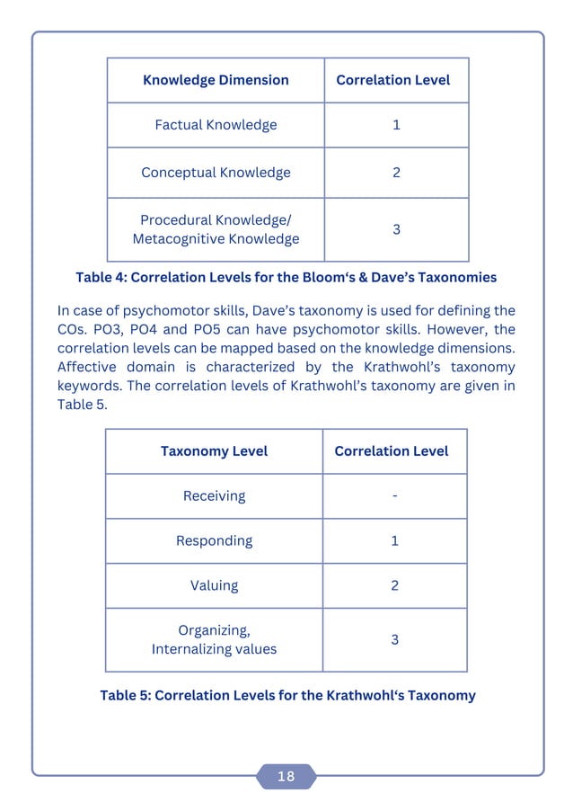 Mapping of Course Outcomes with Program Outcomes (JEYA JEEVAHAN) | PDF