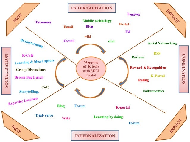 Mapping of km tools with km model