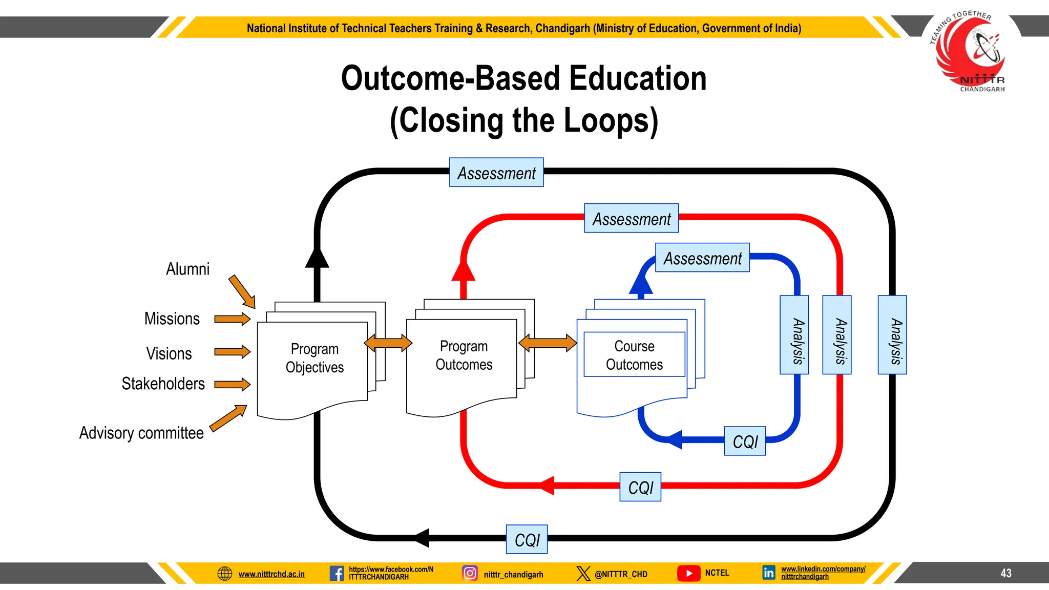 Mapping of Learning Outcomes ( CO-PO mapping).pptx