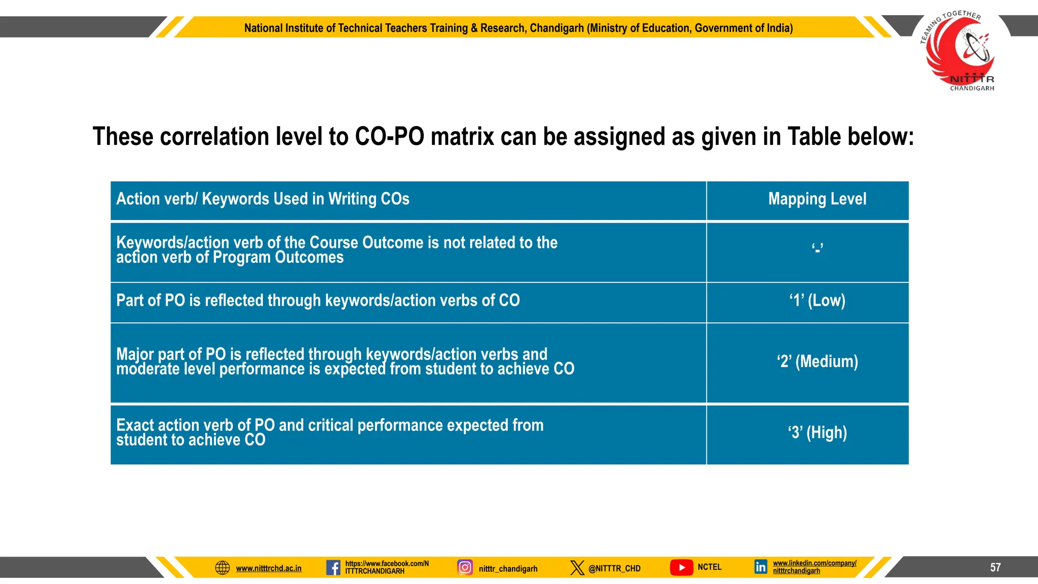 Mapping of Learning Outcomes ( CO-PO mapping).pptx