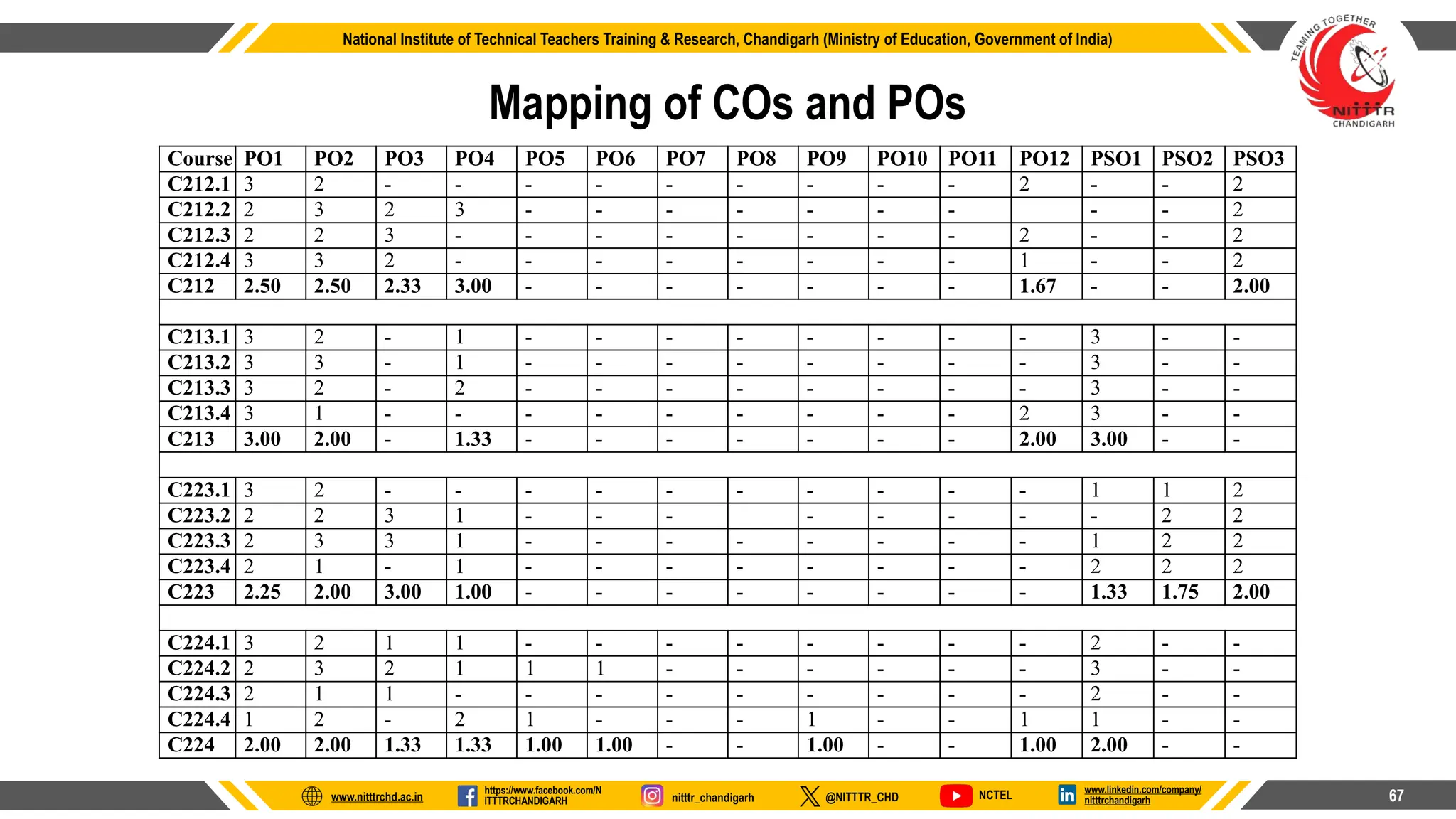 Mapping of Learning Outcomes ( CO-PO mapping).pptx