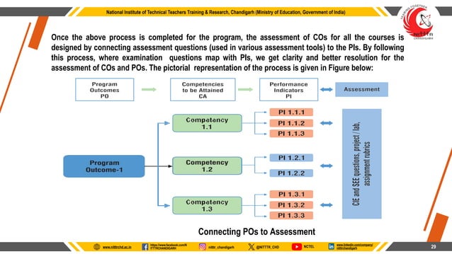 Mapping of Learning Outcomes ( CO-PO mapping).pptx