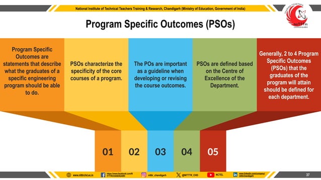 Mapping of Learning Outcomes ( CO-PO mapping).pptx
