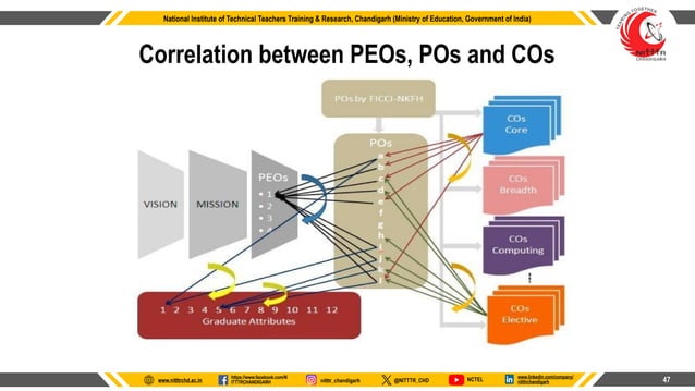 Mapping of Learning Outcomes ( CO-PO mapping).pptx