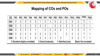 Mapping of Learning Outcomes ( CO-PO mapping).pptx