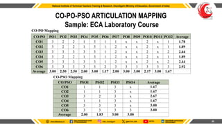 Mapping of Learning Outcomes ( CO-PO mapping).pptx