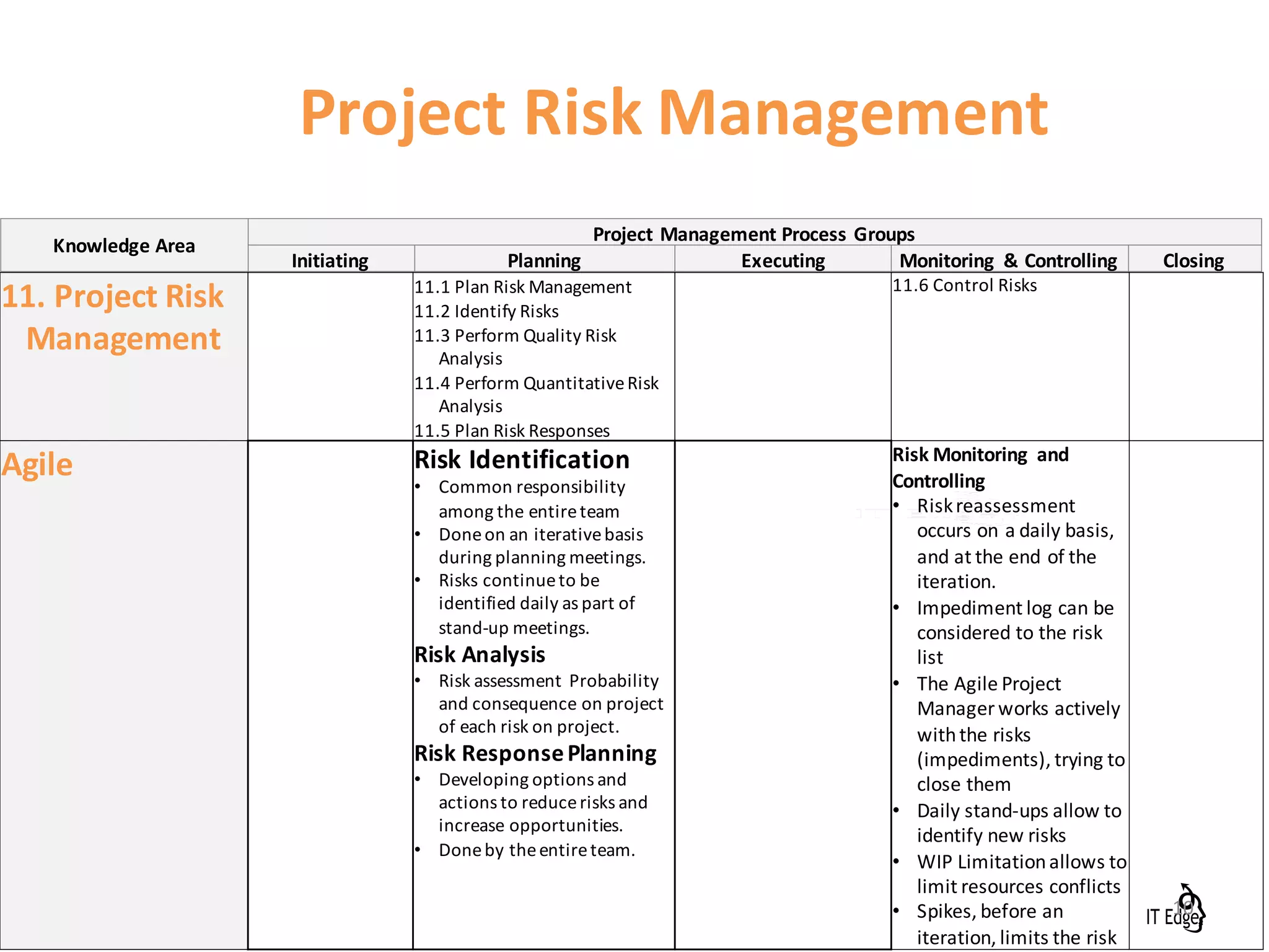 Mapping PMBOK® to Agile | PDF