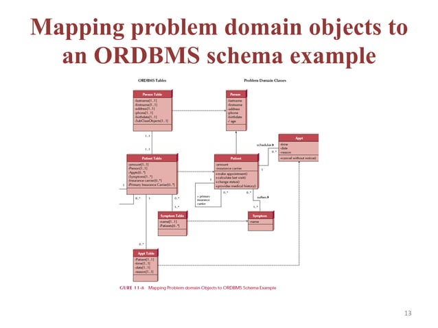 Mapping Problem Domain Objects To Object Persistence Formatsooad