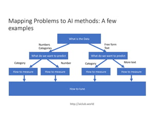 Mapping Problems to AI | PDF