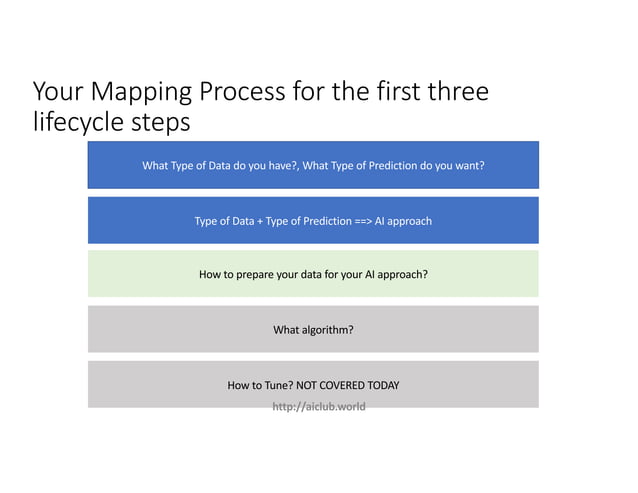 Mapping Problems to AI | PDF