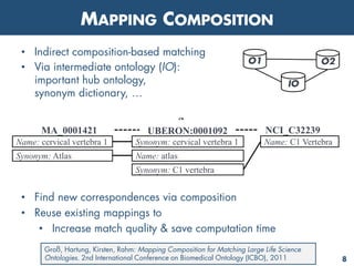 Reuse of Ontology Mappings | PDF