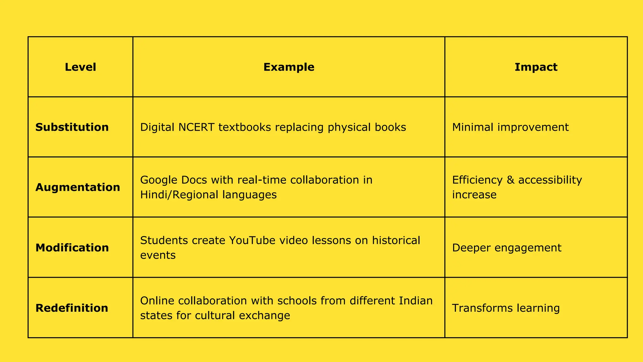 Mapping SAMR and TPACK Framework for Digital Content | PDF
