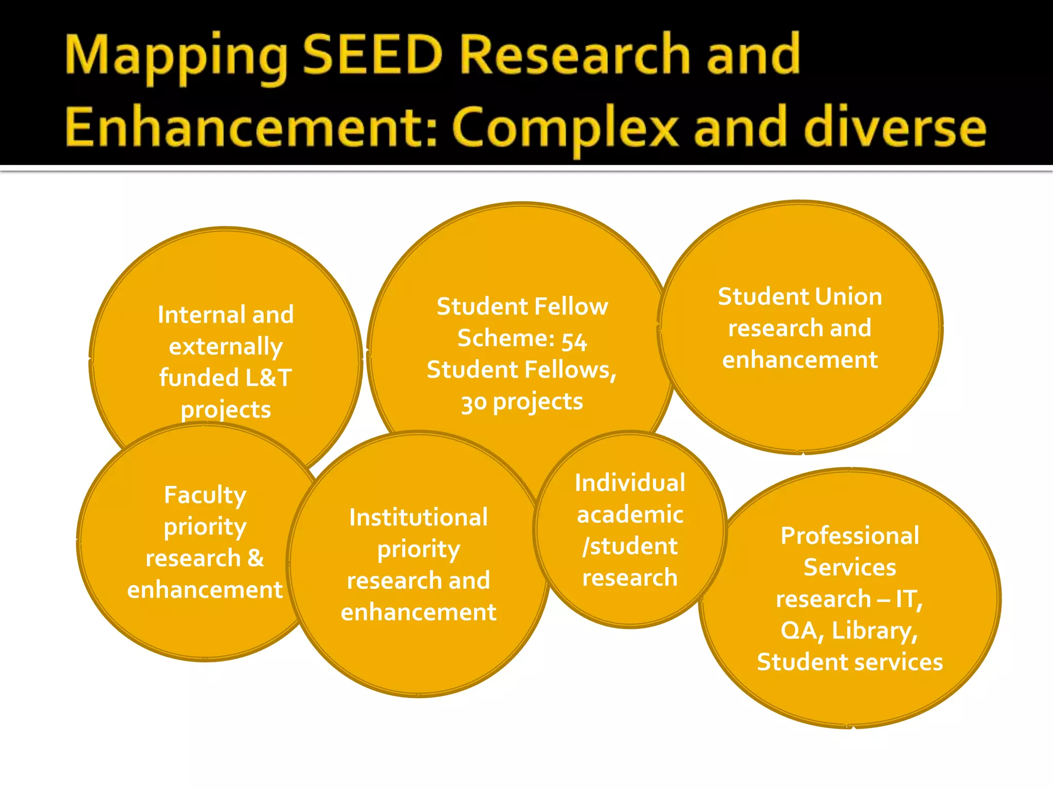 Mapping SEED research at winchester | PPTX