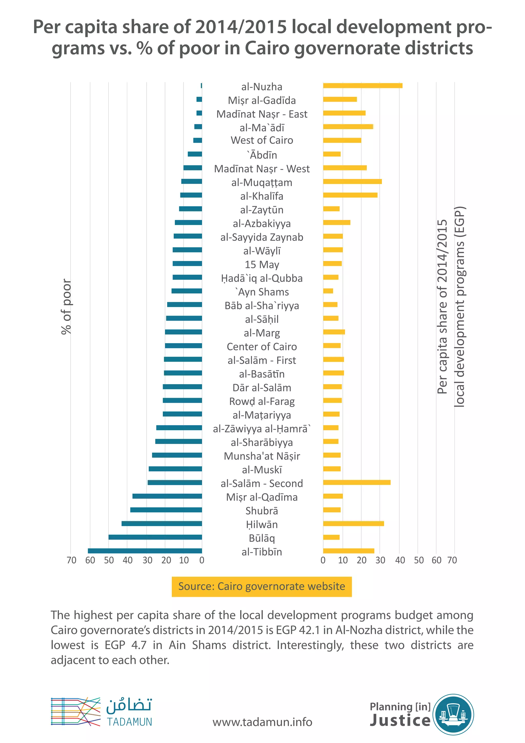 Mapping spatial injustice in the Greater Cairo Region | PDF