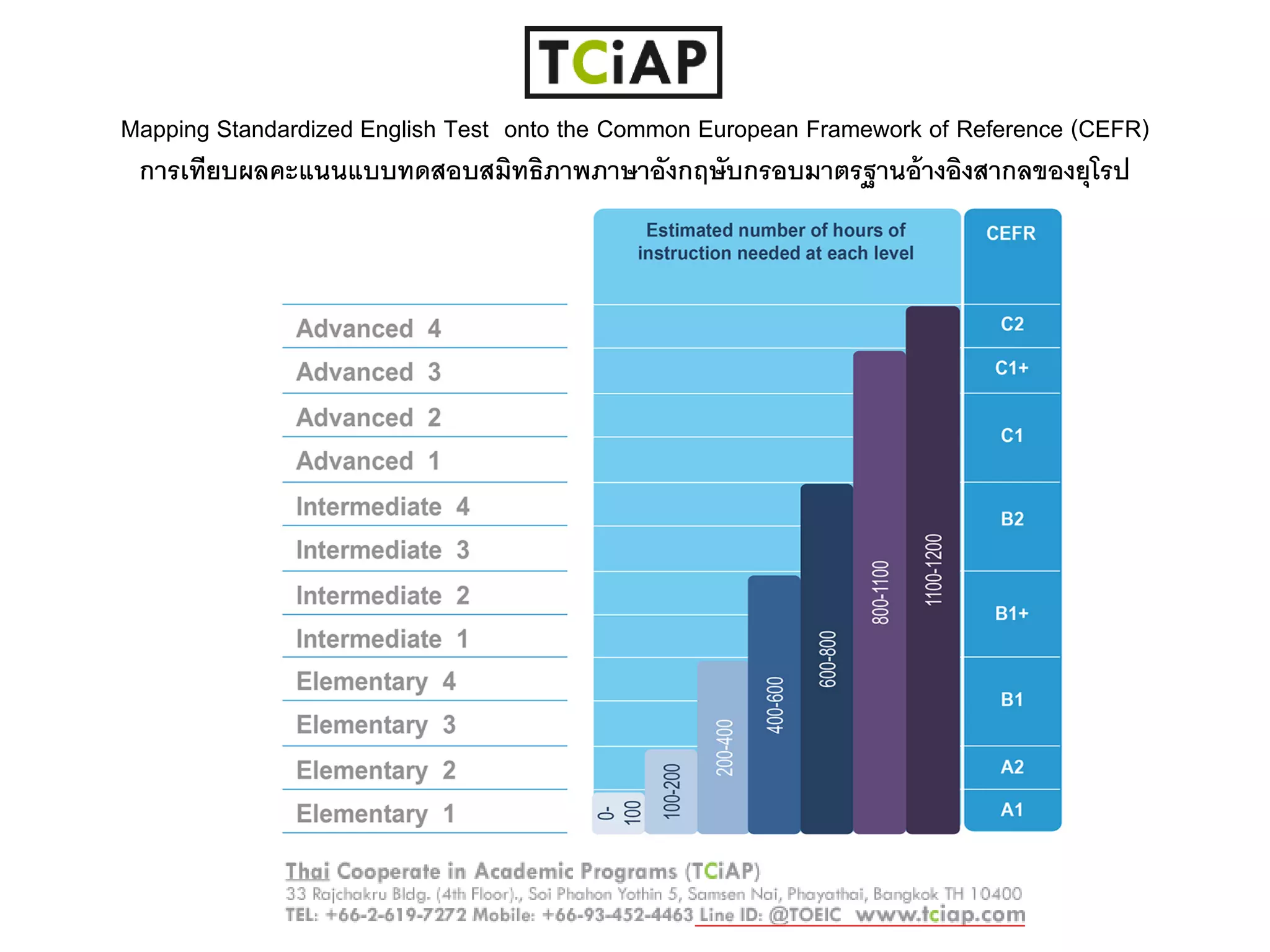 Mapping standardized english test onto the common european framework of ...