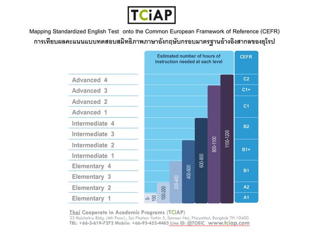 Mapping standardized english test onto the common european framework of ...