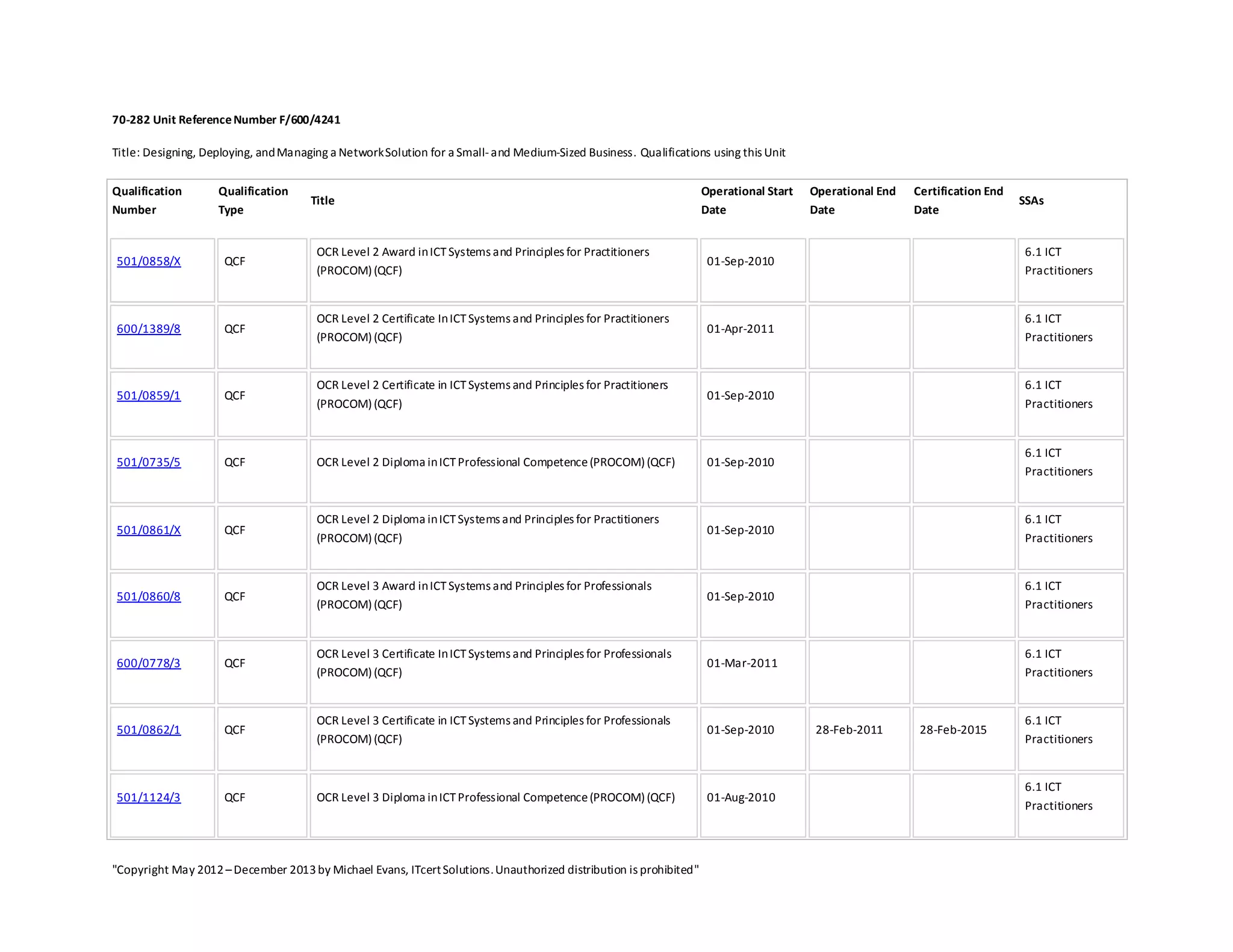Mapping table of Microsoft Certification to QCF 160512 | PDF
