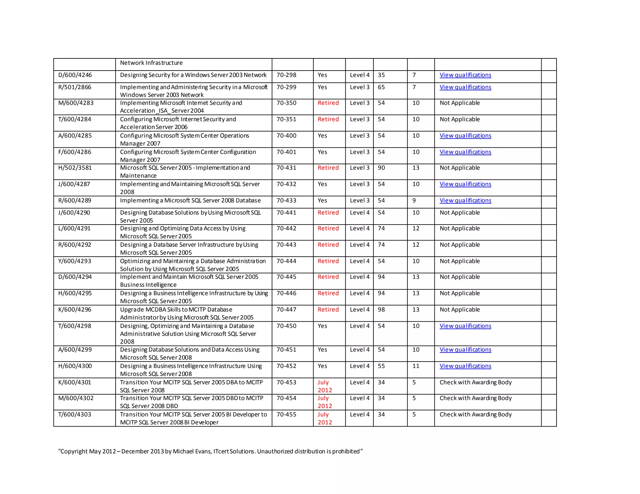 Mapping table of Microsoft Certification to QCF 160512 | PDF